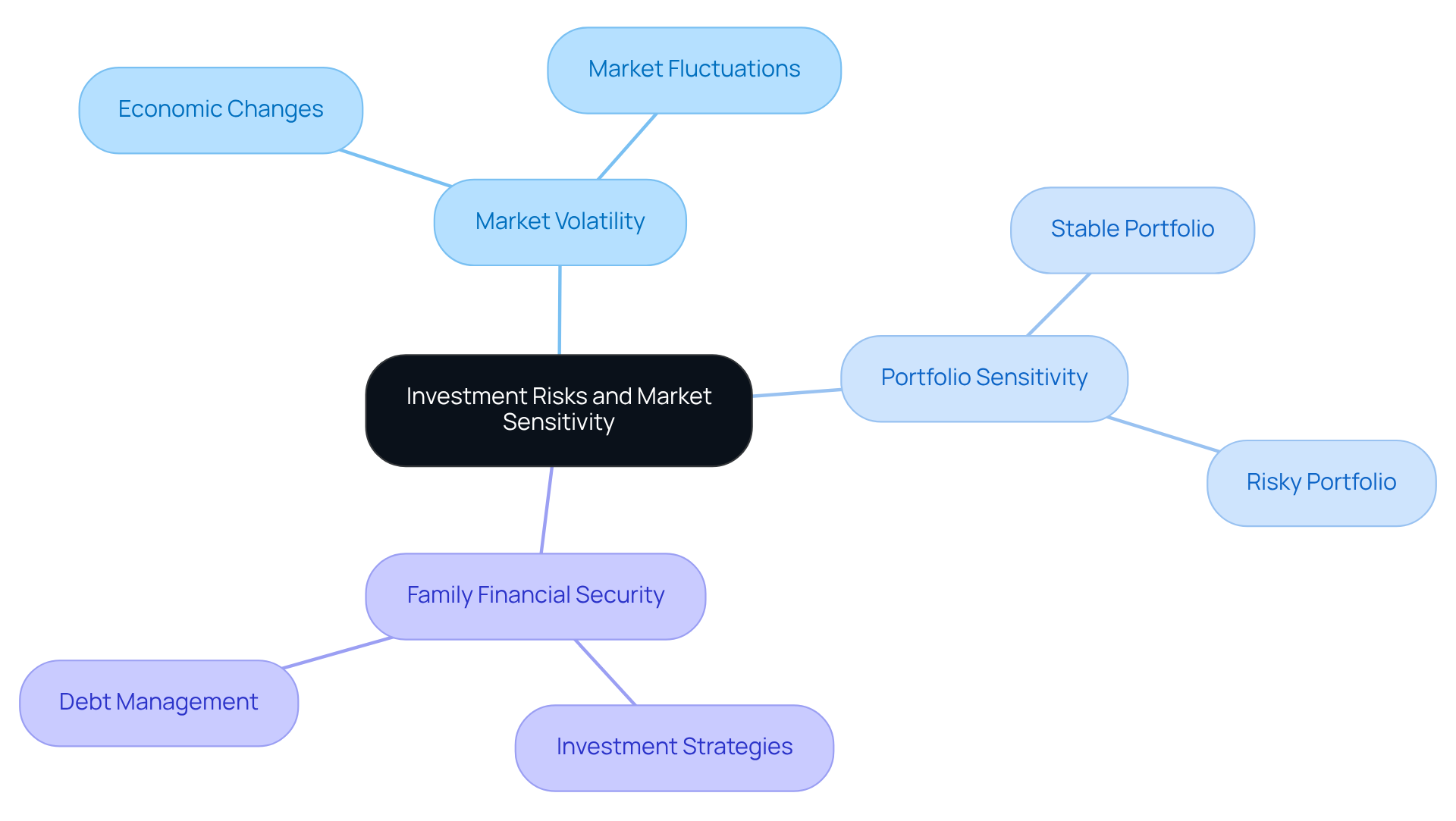 This mindmap helps you see how investment risks are connected to market sensitivity. Start at the center with the main topic, then follow the branches to explore how different factors affect families' financial decisions and security. This mindmap helps you see how investment risks are connected to market sensitivity. Start at the center with the main topic, then follow the branches to explore how different factors affect families' financial decisions and security.