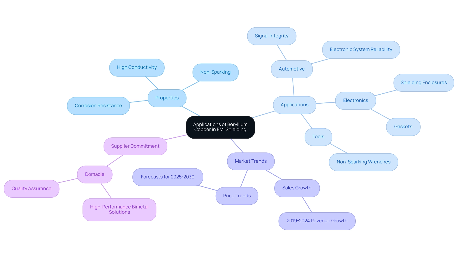 The central node represents the main topic, with branches illustrating the properties, applications, market trends, and supplier commitments related to Beryllium Copper.