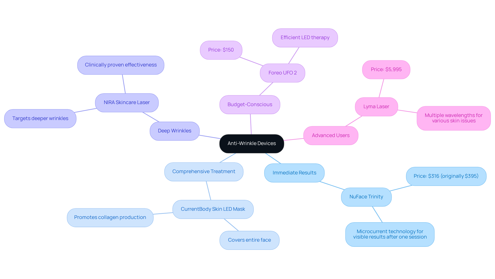 Each branch represents a different category of anti-wrinkle devices. Follow the branches to see which device fits your specific needs, along with its features and price.