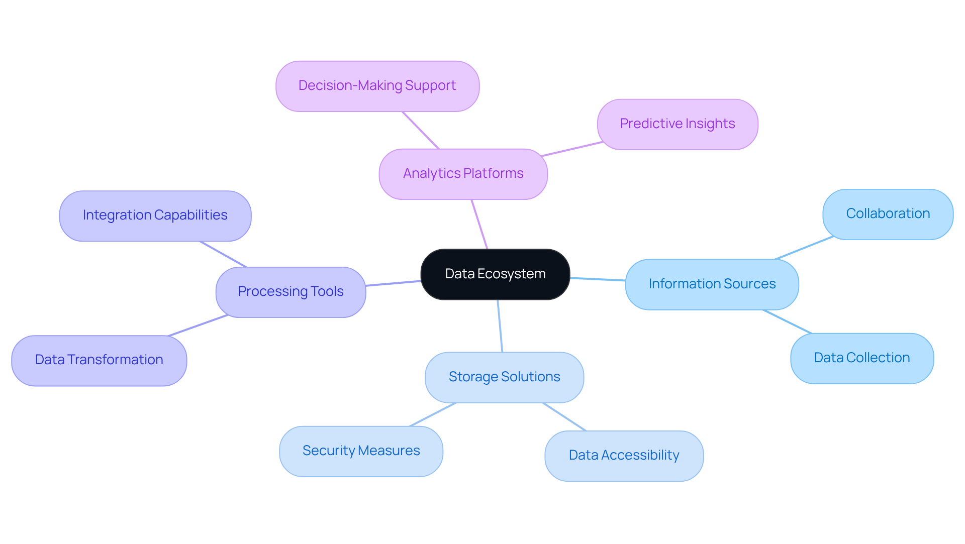 The center represents the overall data ecosystem, while the branches show the main components that contribute to effective information management. Each sub-branch highlights specific roles or benefits, helping you see how everything connects and why it's important. The center represents the overall data ecosystem, while the branches show the main components that contribute to effective information management. Each sub-branch highlights specific roles or benefits, helping you see how everything connects and why it's important.