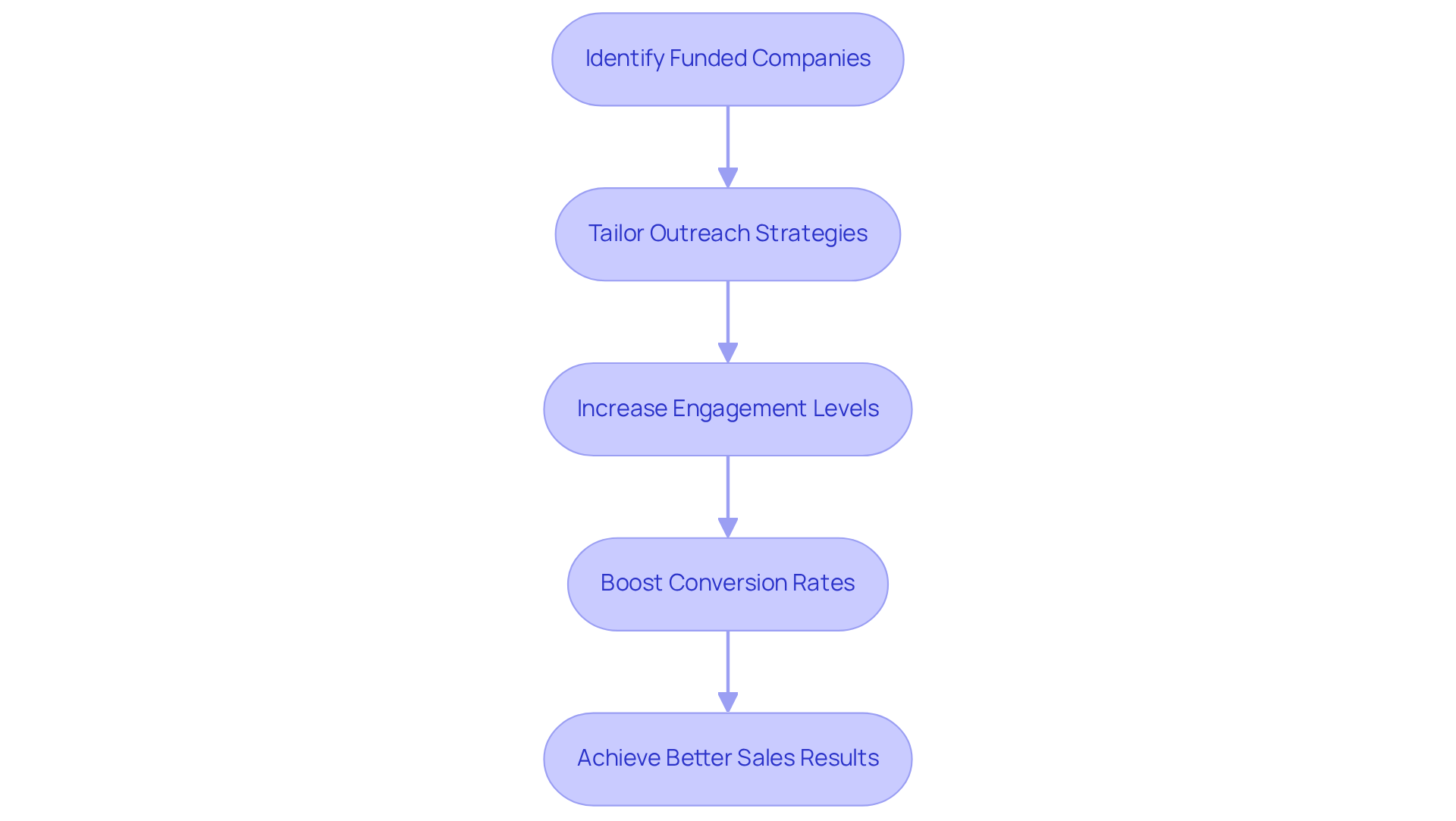 Each box represents a step in the process of using hiring funding data to improve lead quality. Follow the arrows to see how identifying funded companies leads to better outreach and ultimately higher sales.
