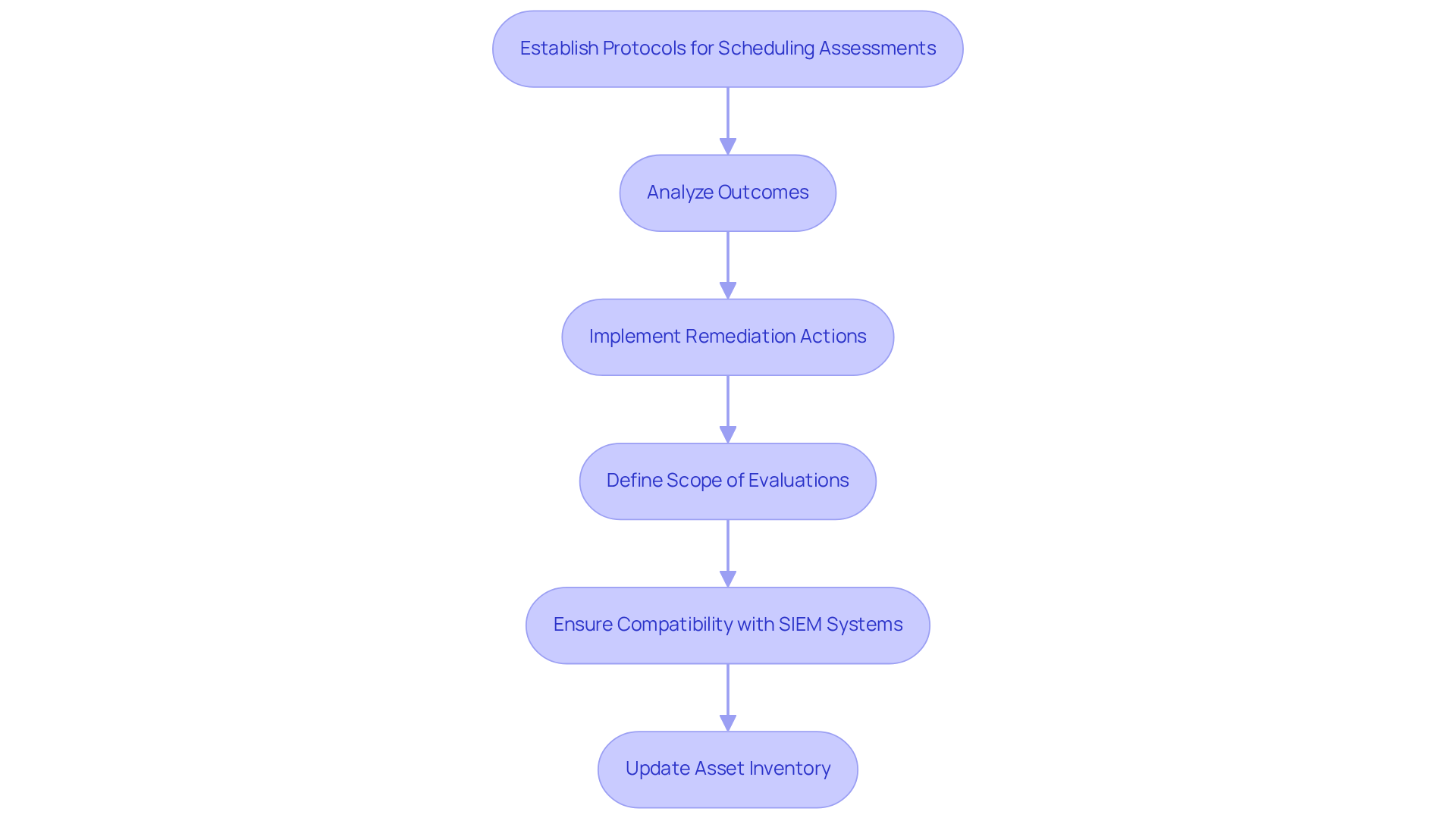 Each box represents a step in the process of integrating vulnerability scans. Follow the arrows to see how each step leads to the next, ensuring a comprehensive approach to security. Each box represents a step in the process of integrating vulnerability scans. Follow the arrows to see how each step leads to the next, ensuring a comprehensive approach to security.
