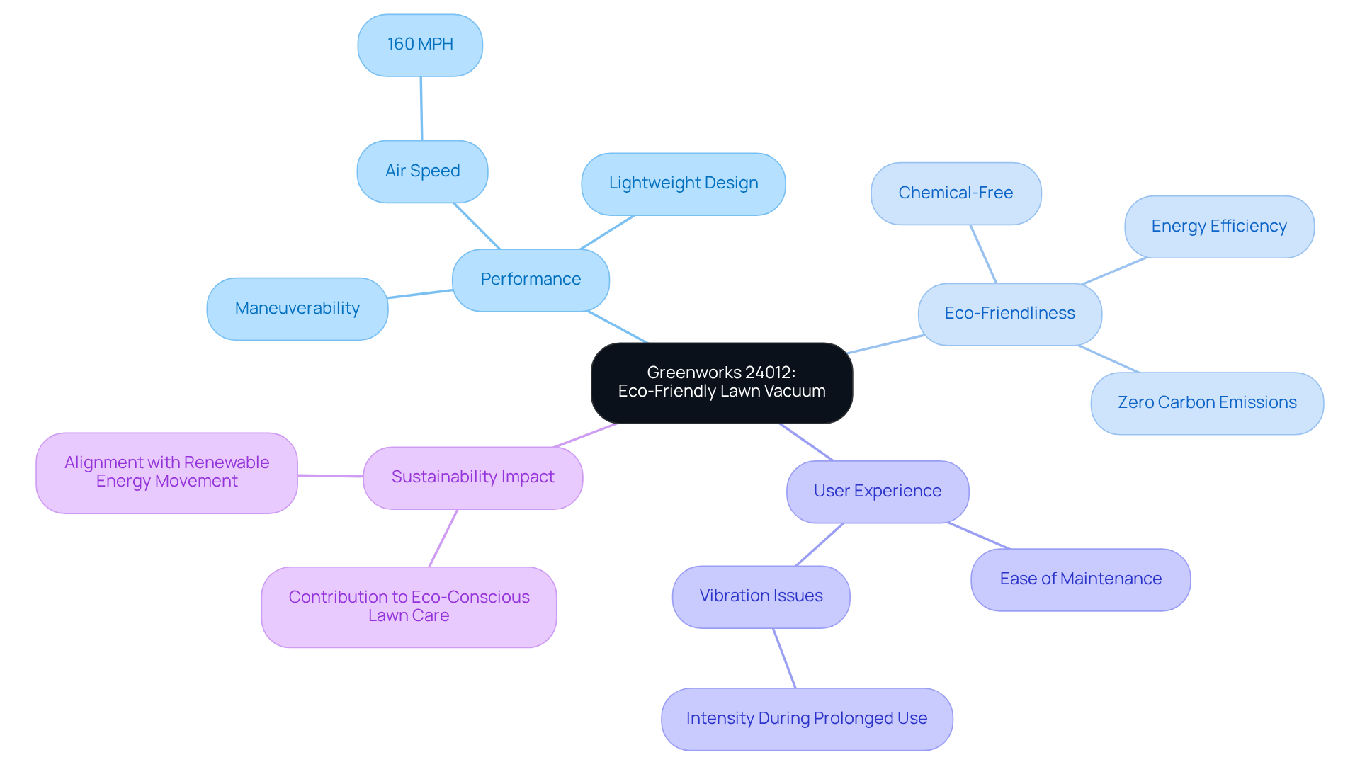 This mindmap shows the main features and benefits of the Greenworks 24012 lawn vacuum. Each branch represents a different aspect, helping you understand how the product performs and its impact on sustainable lawn care. This mindmap shows the main features and benefits of the Greenworks 24012 lawn vacuum. Each branch represents a different aspect, helping you understand how the product performs and its impact on sustainable lawn care.