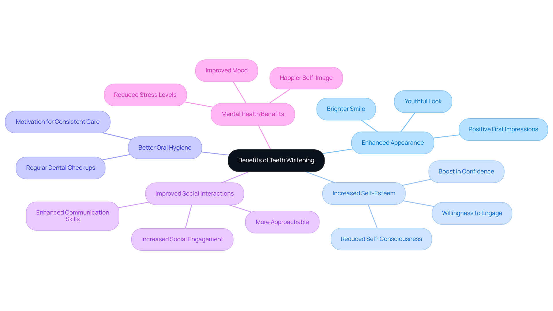 This mindmap shows how teeth whitening can improve various aspects of your life. Start at the center with the main idea, then follow the branches to see how each benefit connects to the others. Each color represents a different benefit area, making it easy to see the overall impact of a brighter smile. This mindmap shows how teeth whitening can improve various aspects of your life. Start at the center with the main idea, then follow the branches to see how each benefit connects to the others. Each color represents a different benefit area, making it easy to see the overall impact of a brighter smile.