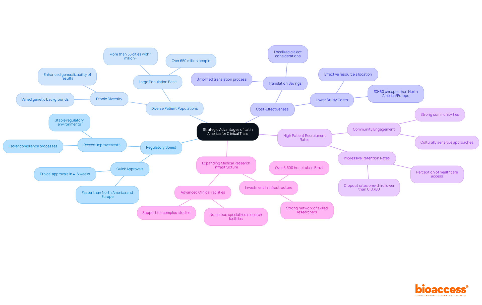 The central node represents the overall theme, while each branch highlights a key advantage. Follow the branches to explore specific details that support each advantage.
