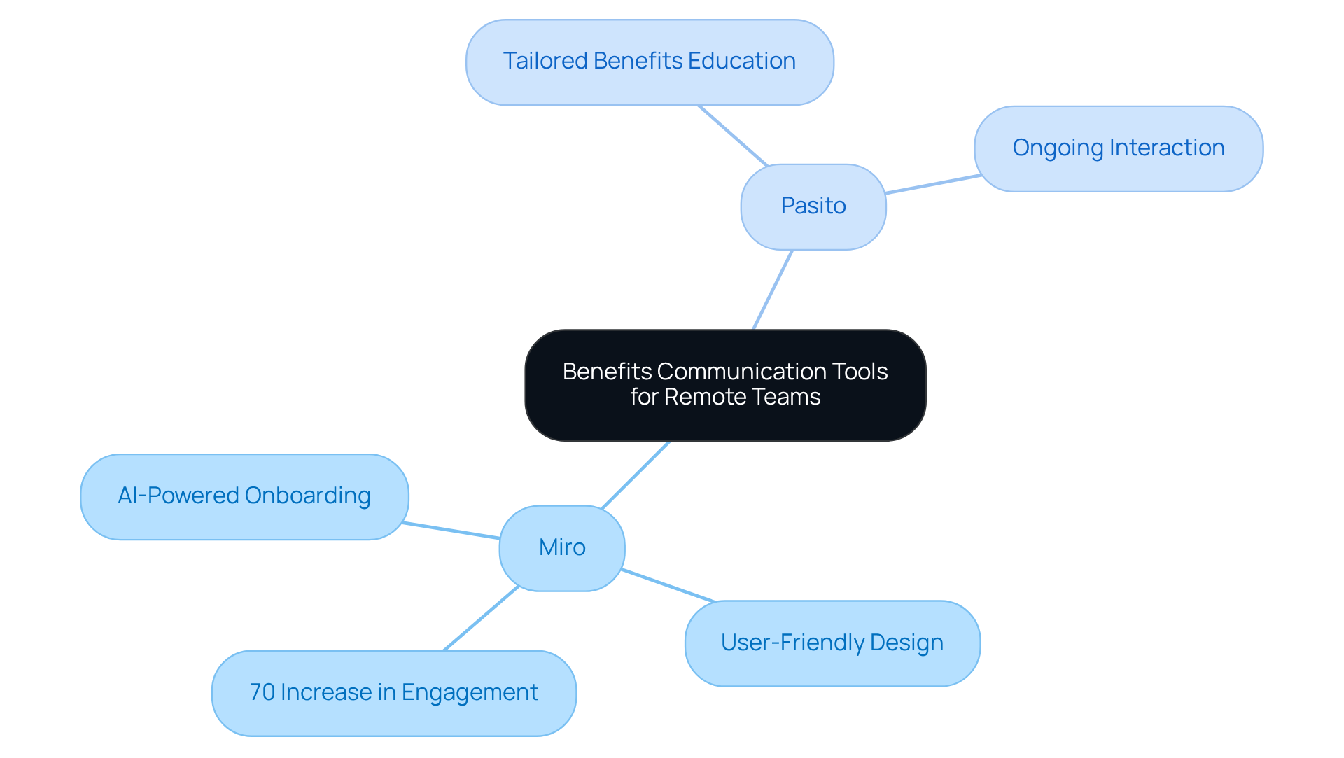 The central node represents the overall topic, while the branches show how Miro and Pasito contribute to improving employee engagement. Each sub-branch highlights specific features or benefits of these tools. The central node represents the overall topic, while the branches show how Miro and Pasito contribute to improving employee engagement. Each sub-branch highlights specific features or benefits of these tools.
