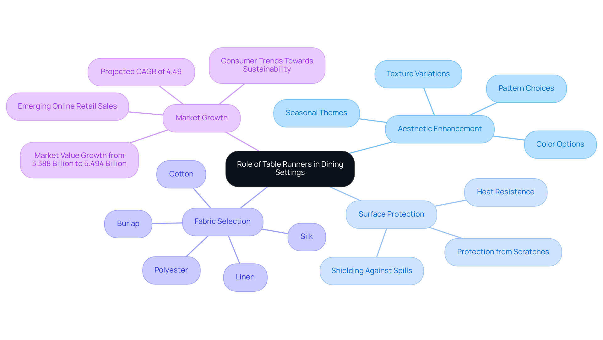 The central idea is the role of table runners, with branches showing how they enhance dining experiences through beauty, protection, fabric choices, and market trends. Follow the branches to explore each aspect in detail.