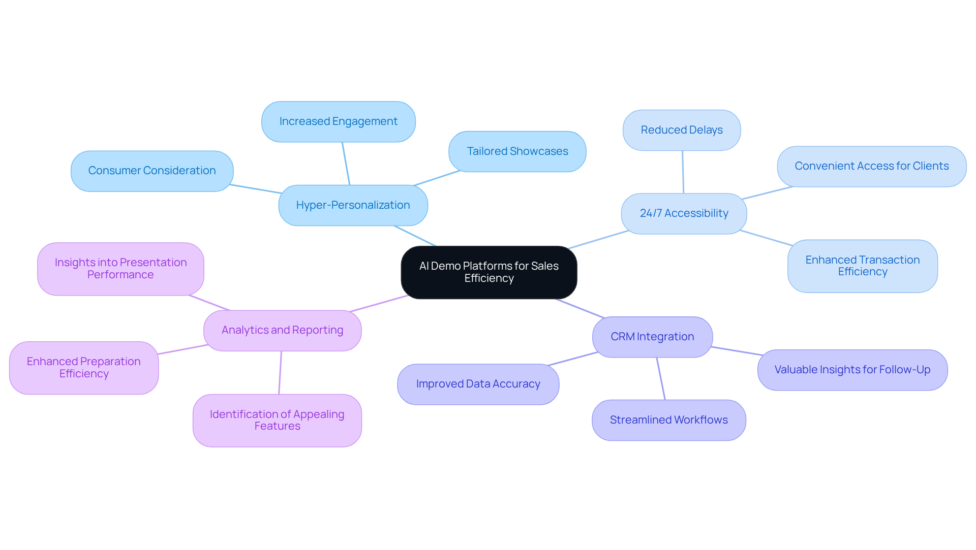 The central node represents AI demo platforms, while the branches show key features that improve sales processes. Each feature has specific benefits listed underneath, illustrating how they contribute to overall sales efficiency.