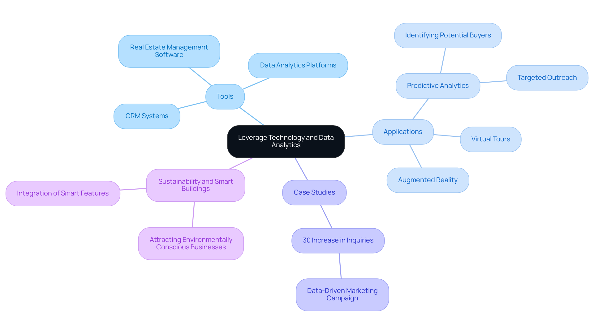 The central node represents the main theme, while branches show different tools and strategies. Each sub-branch provides specific examples or outcomes, helping you understand how technology enhances sales effectiveness.