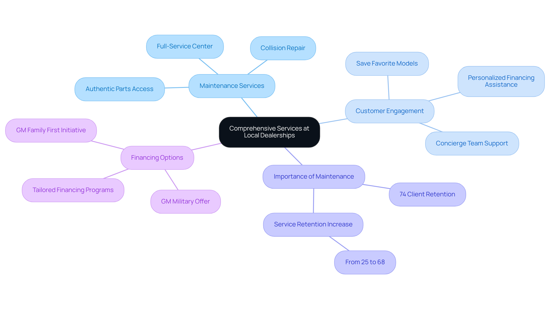 The central node represents the overall theme of services at local dealerships. Each branch highlights a key area of service, with further details showing how these services enhance the luxury ownership experience. The central node represents the overall theme of services at local dealerships. Each branch highlights a key area of service, with further details showing how these services enhance the luxury ownership experience.