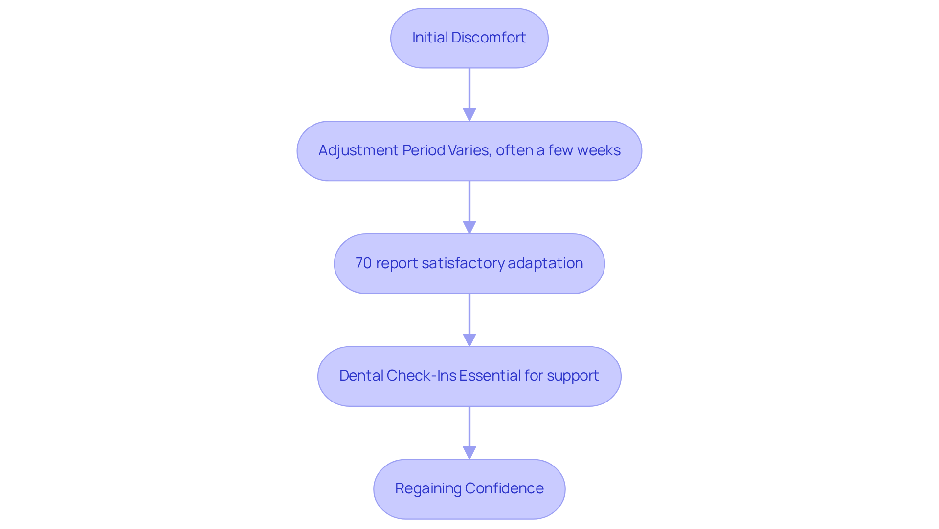 Follow the steps from initial discomfort through the adjustment period to see how support and time can lead to improved comfort and confidence.
