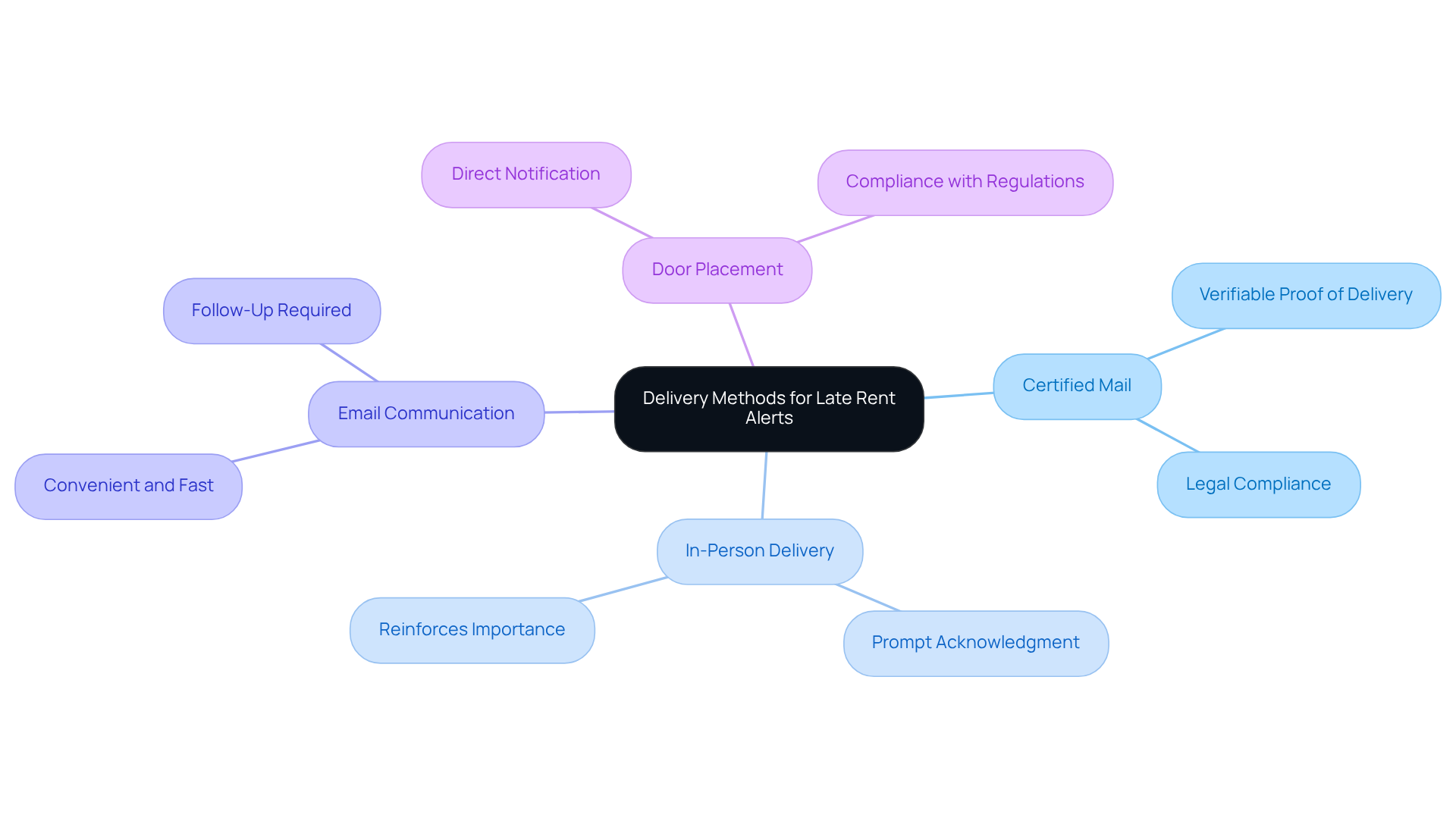 The central node represents the overall topic of delivery methods, while each branch highlights a specific method and its benefits. This layout helps you quickly grasp the options available for sending late rent alerts. The central node represents the overall topic of delivery methods, while each branch highlights a specific method and its benefits. This layout helps you quickly grasp the options available for sending late rent alerts.