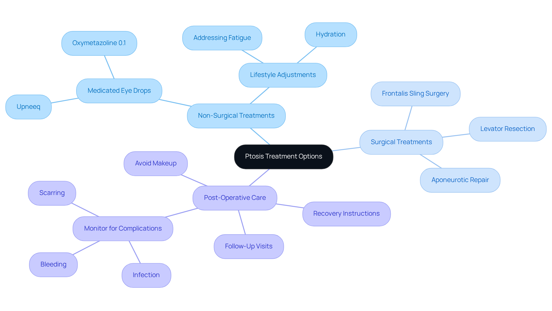 This mindmap starts with the main topic of ptosis treatment options at the center. The branches show different categories of treatments: non-surgical and surgical. Each treatment option is detailed in sub-branches, helping you understand the various approaches available for managing ptosis. This mindmap starts with the main topic of ptosis treatment options at the center. The branches show different categories of treatments: non-surgical and surgical. Each treatment option is detailed in sub-branches, helping you understand the various approaches available for managing ptosis.