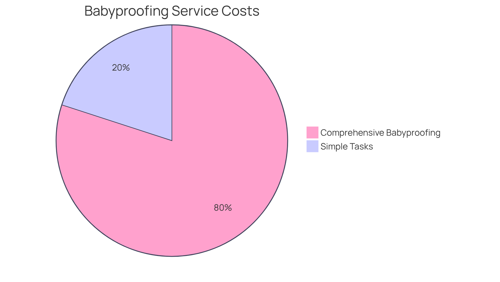 The green segment represents simple tasks that cost around $100, while the red segment shows comprehensive babyproofing services that can exceed $500. The size of each segment reflects how common each type of service is compared to one another.