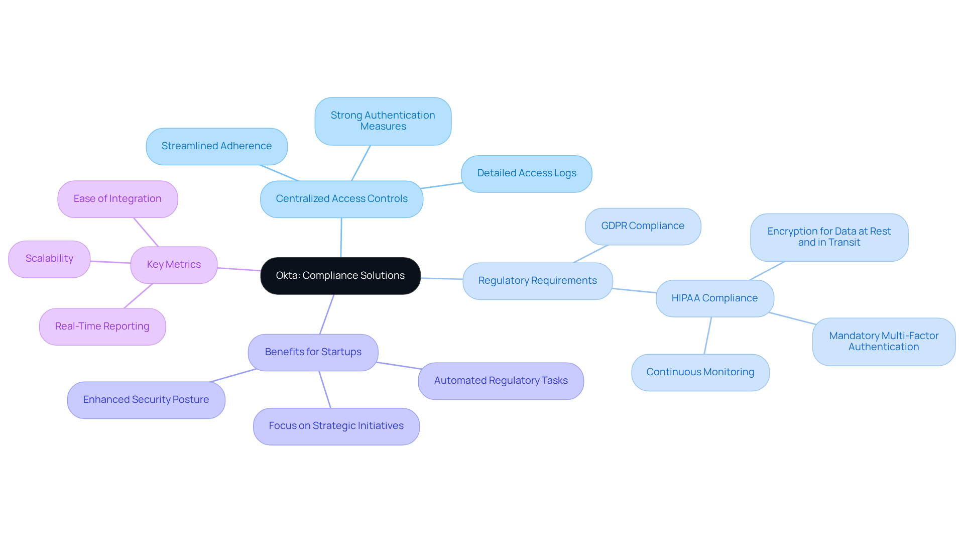 The central node represents Okta's compliance solutions, while the branches show how it helps organizations meet regulations and the important metrics to consider when choosing compliance tools.