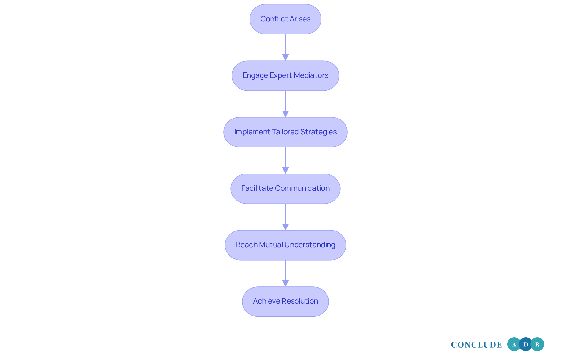 This flowchart outlines how conflicts can be resolved. Each step shows what happens next, leading from the initial conflict to a resolution, emphasizing the role of expert mediation at every stage.