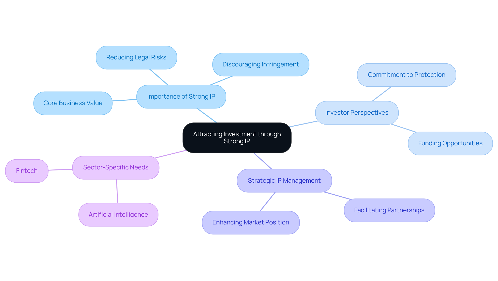 This mindmap illustrates how a strong IP portfolio can attract investment. Start at the center with the main idea, then explore the branches to see the various factors that contribute to attracting investors, including the importance of IP, investor views, and strategic management. This mindmap illustrates how a strong IP portfolio can attract investment. Start at the center with the main idea, then explore the branches to see the various factors that contribute to attracting investors, including the importance of IP, investor views, and strategic management.
