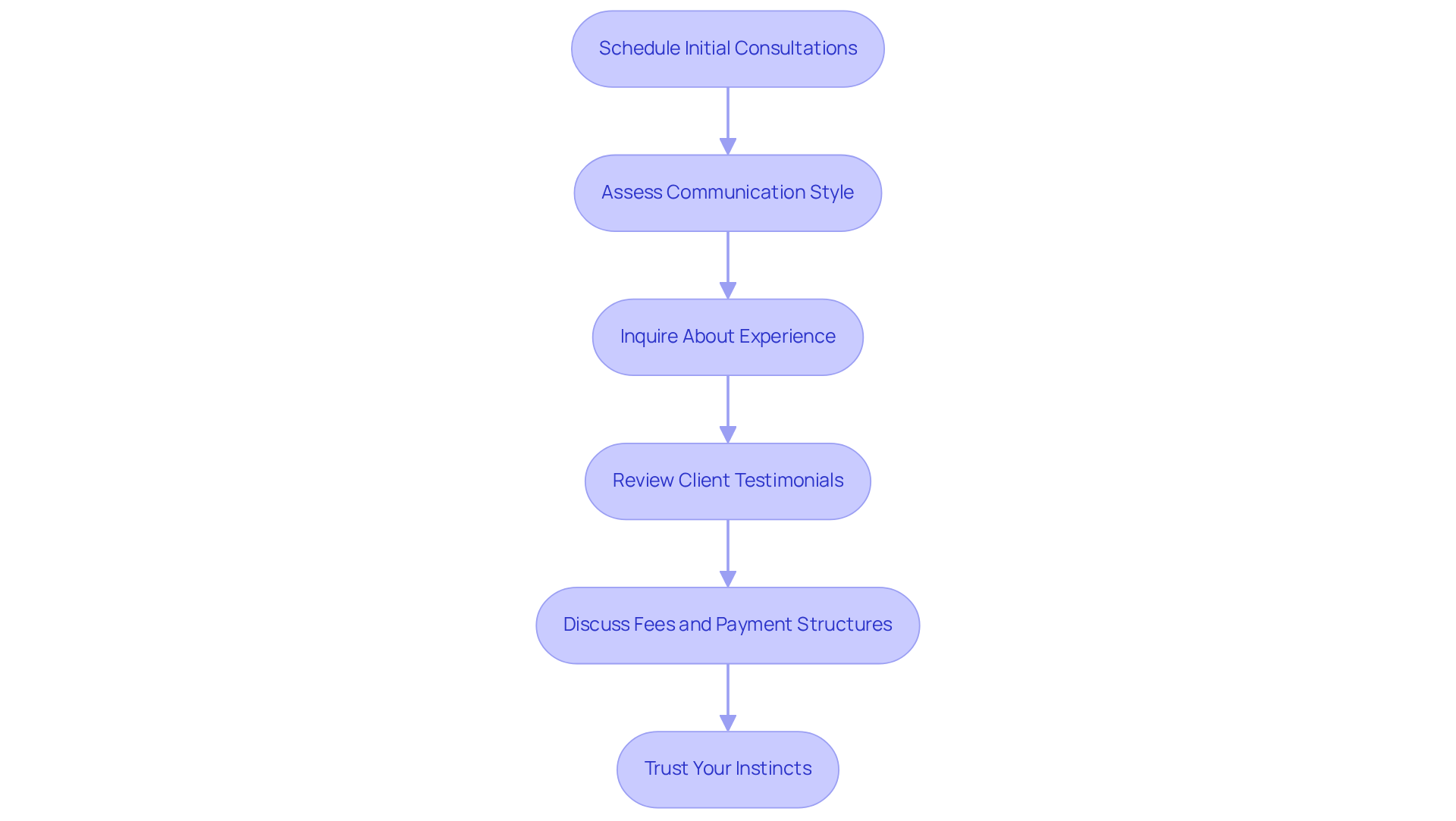This flowchart guides you through the process of evaluating potential lawyers. Start at the top and follow the arrows down to see each step you should take, from scheduling consultations to trusting your instincts about the right lawyer for you.