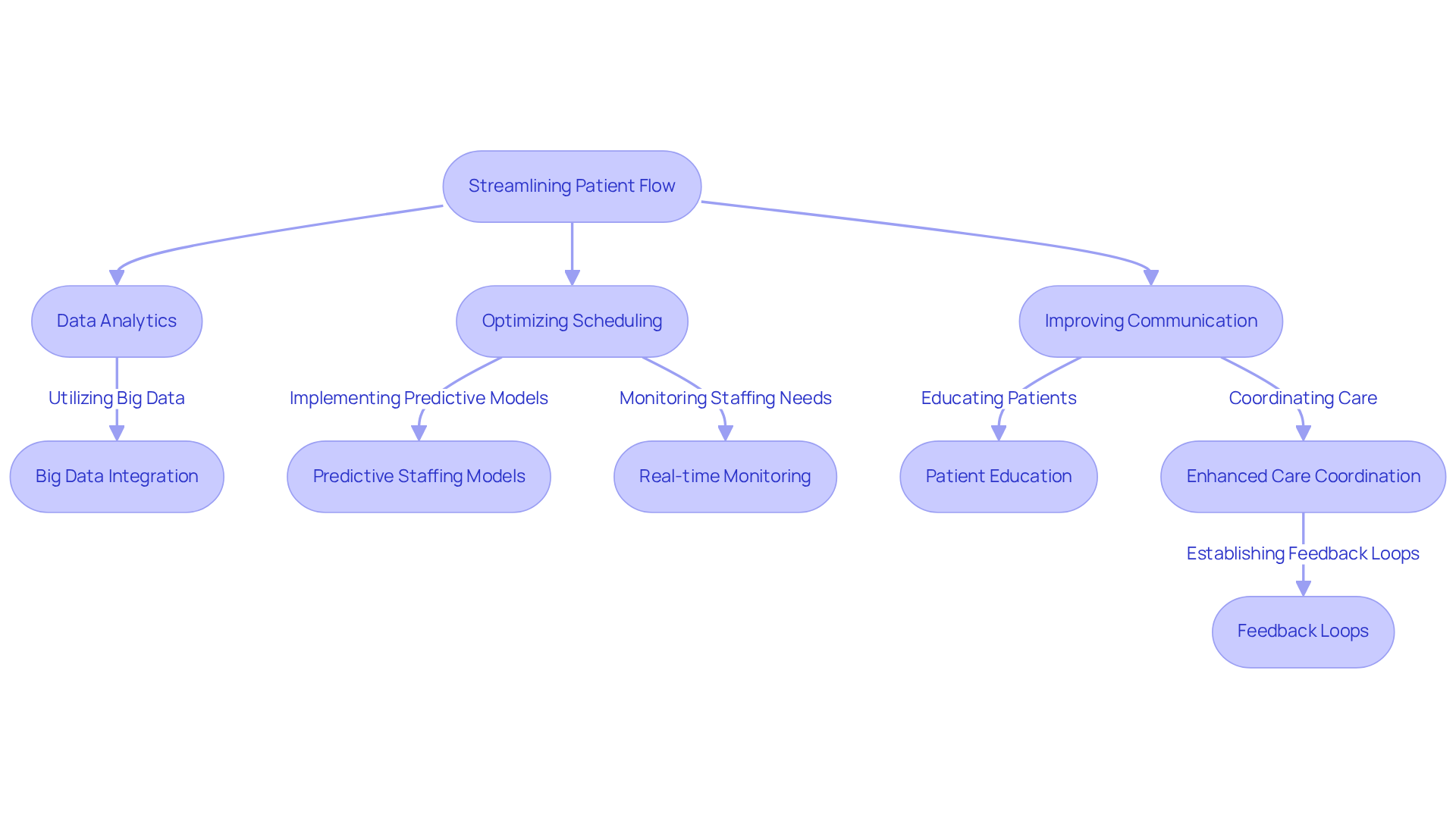 Follow the arrows to see how each strategy contributes to improving patient flow. Each branch represents a key area of focus, and the sub-steps show specific actions taken to enhance care. Follow the arrows to see how each strategy contributes to improving patient flow. Each branch represents a key area of focus, and the sub-steps show specific actions taken to enhance care.