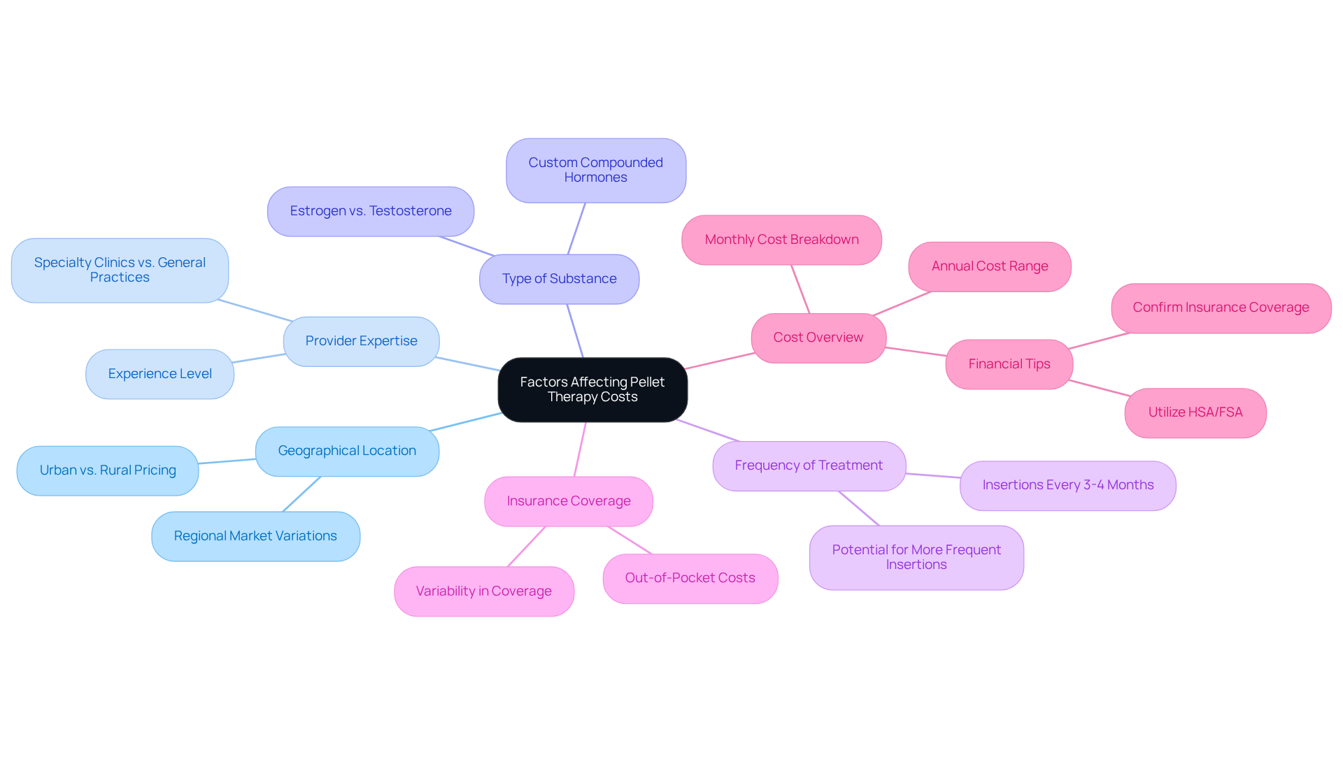 This mindmap starts with the main topic in the center and branches out to show different factors that affect the costs of pellet therapy. Each branch represents a key aspect, helping you understand how they all connect to the overall cost. This mindmap starts with the main topic in the center and branches out to show different factors that affect the costs of pellet therapy. Each branch represents a key aspect, helping you understand how they all connect to the overall cost.