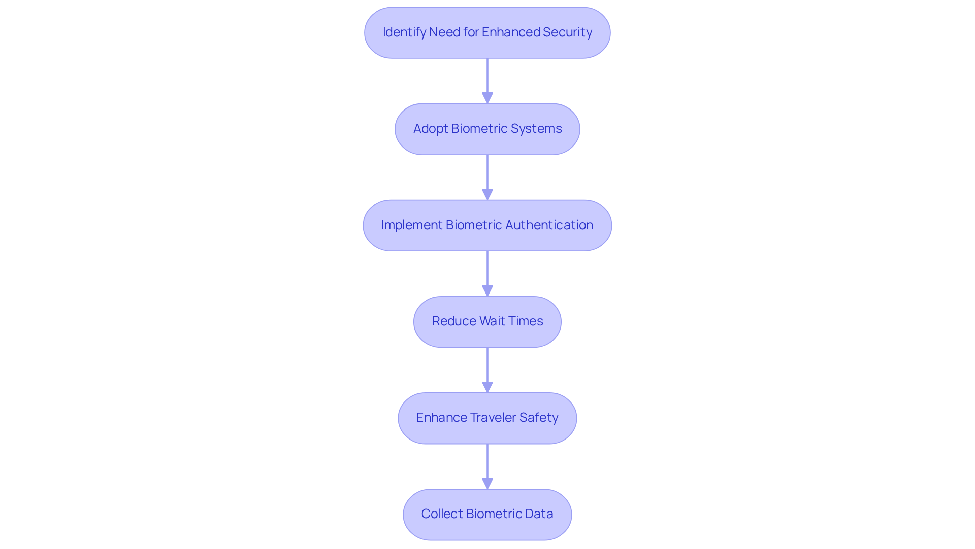 Each box represents a step in the journey towards safer and more efficient travel. Follow the arrows to see how each step builds on the previous one, leading to a better travel experience. Each box represents a step in the journey towards safer and more efficient travel. Follow the arrows to see how each step builds on the previous one, leading to a better travel experience.