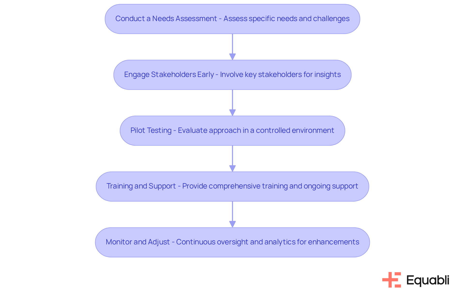 Each box represents a crucial step in the implementation process. Follow the arrows to understand the order in which these steps should be executed for successful creditors management.