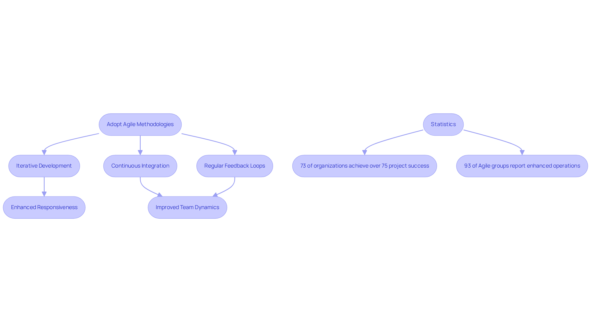 This flowchart illustrates the steps involved in adopting agile methodologies. Each box represents a key process or benefit, while the side statistics highlight the success rates and challenges faced by Agile teams. Follow the arrows to understand how these elements connect and contribute to overall project success.