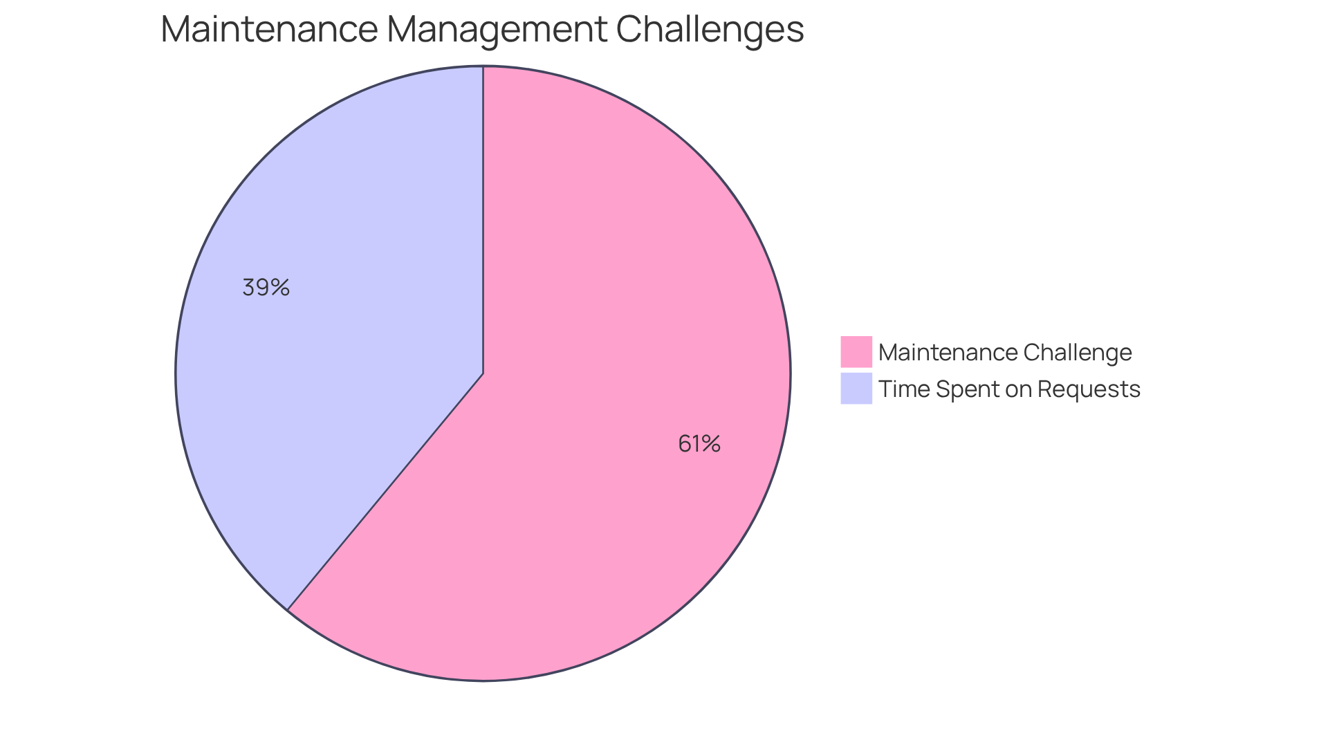 The blue slice shows the percentage of supervisors spending significant time on requests, while the orange slice highlights how many landlords find maintenance a major challenge. This visual helps to grasp the efficiency issues that UpKeep addresses.
