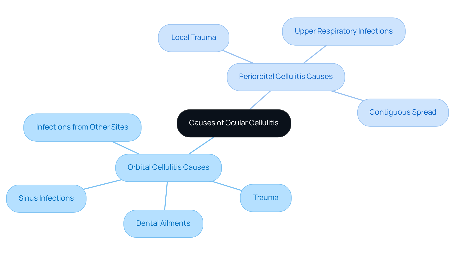 This mindmap helps you visualize the different causes of ocular cellulitis. The central node represents the overall topic, while the branches show the two main types of cellulitis and their specific causes. Each color-coded branch makes it easy to differentiate between orbital and periorbital causes, helping you understand how they relate to each other.