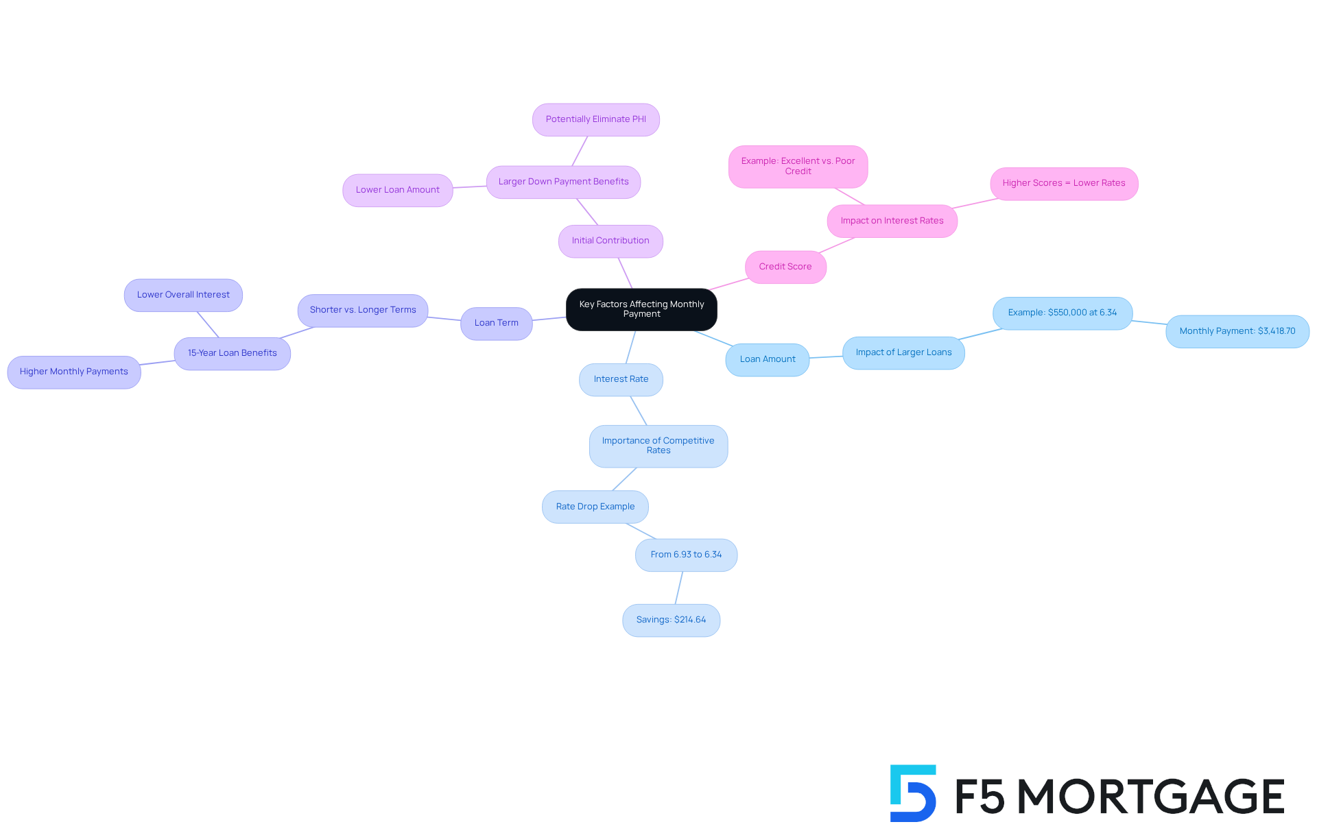 The central node represents the main topic, while each branch shows a key factor influencing your mortgage payment. Explore the sub-branches for more details and examples related to each factor.