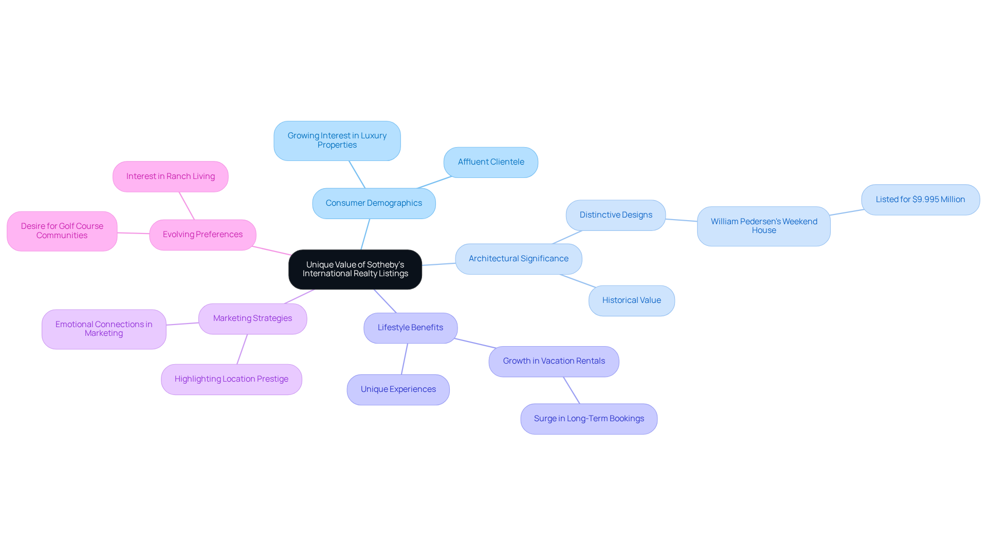 This mindmap breaks down the various elements that contribute to the luxury and exclusivity of Sotheby’s listings. Each branch represents a different aspect, helping you understand how they connect and why they matter to potential buyers. This mindmap breaks down the various elements that contribute to the luxury and exclusivity of Sotheby’s listings. Each branch represents a different aspect, helping you understand how they connect and why they matter to potential buyers.
