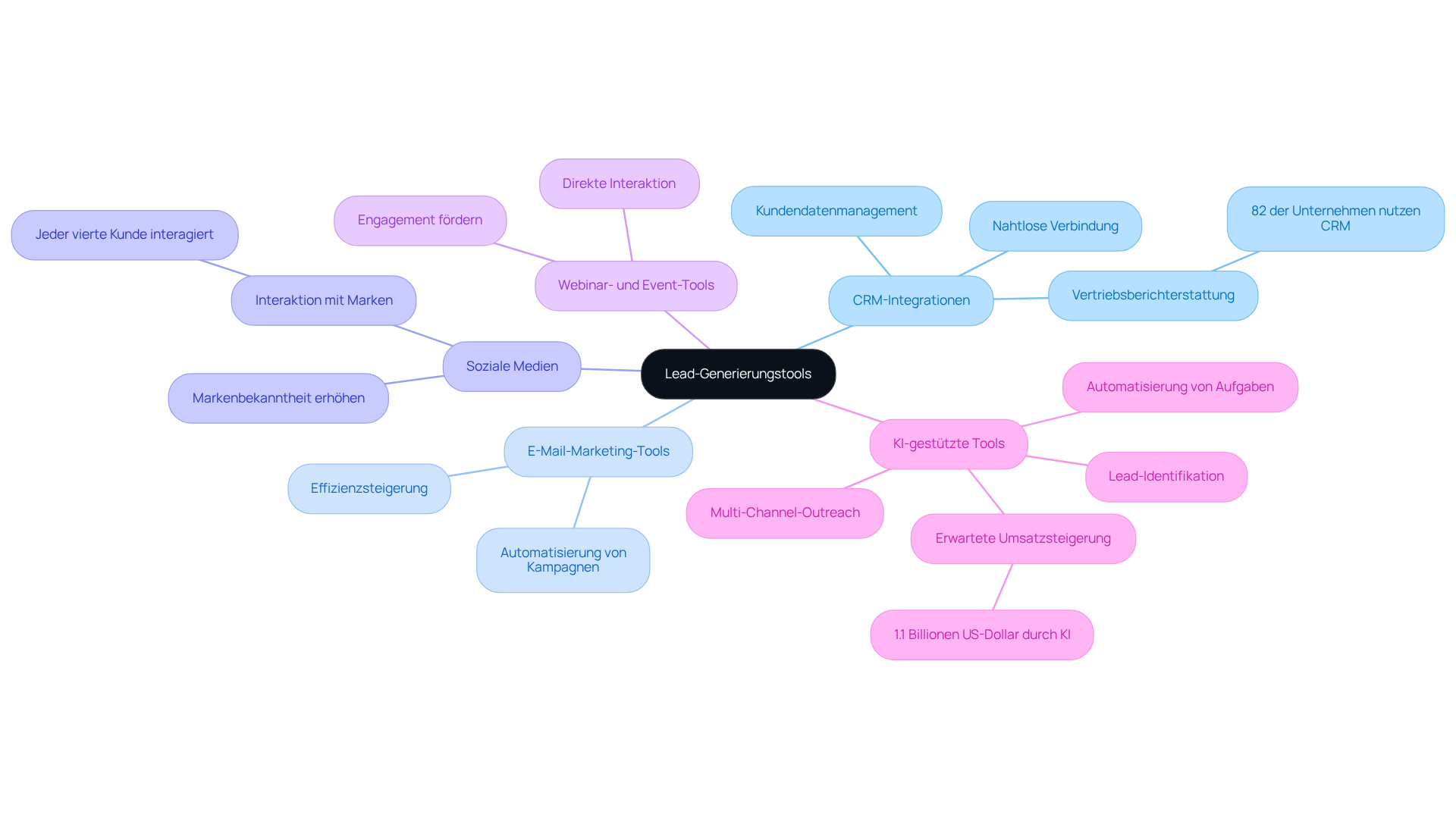 Im Zentrum steht das Thema Lead-Generierungstools. Die Äste zeigen verschiedene Kategorien von Tools, und die Unteräste erläutern deren spezifische Funktionen. Je dicker der Ast, desto wichtiger ist die Kategorie.
