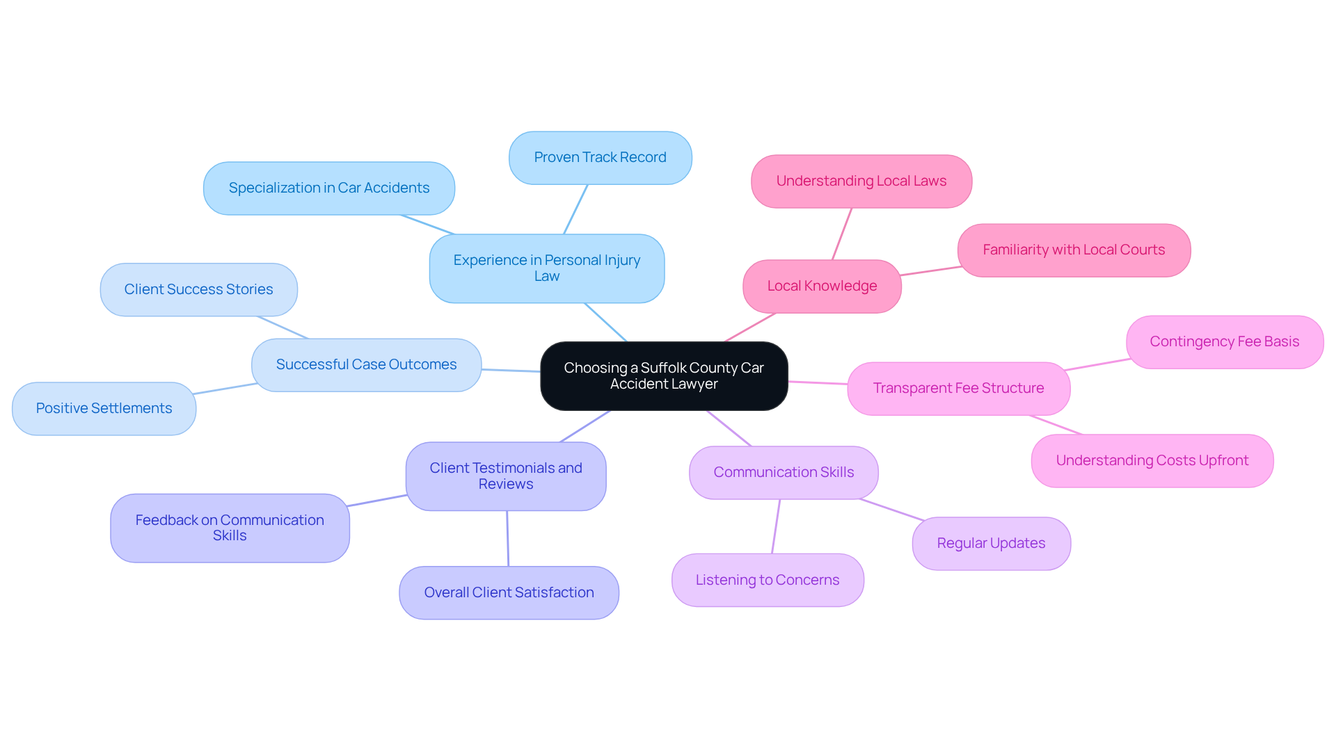 The center represents the main decision of choosing a lawyer, while the branches show the important qualifications to consider. Each qualification is essential for ensuring you find a lawyer who meets your needs and can effectively represent you.