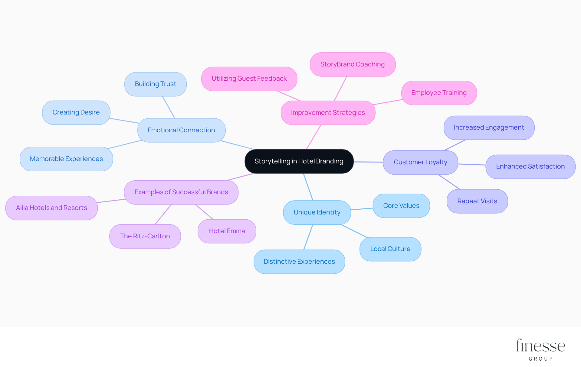 This mindmap starts with storytelling as the core concept and expands into various aspects of how it affects hotel branding. Each branch represents a key theme, while sub-branches provide deeper insights, helping you visualize the connections and strategies involved.