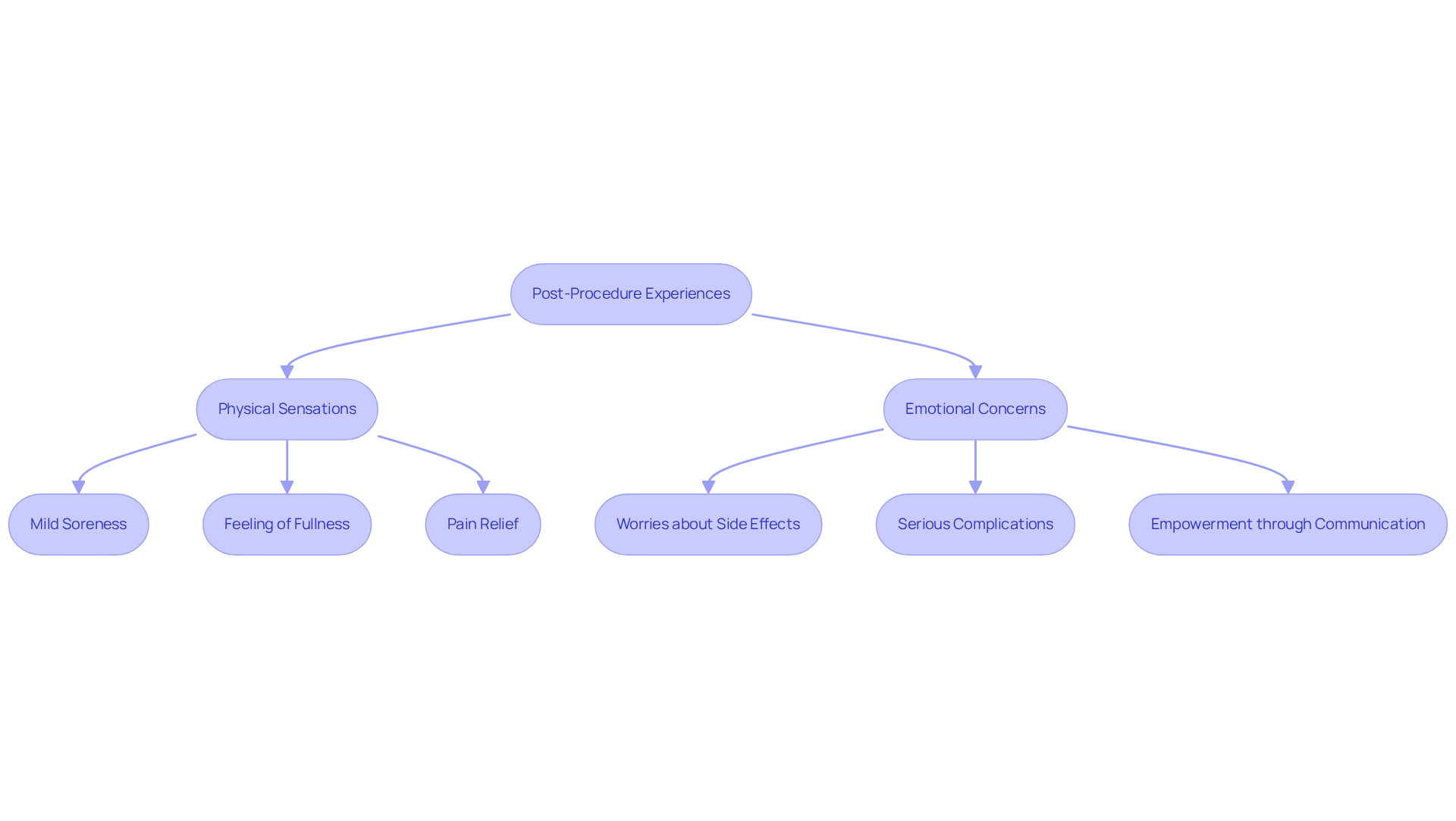 This flowchart illustrates the journey patients may experience after a procedure. Start at the top with their initial feelings, then follow the arrows to see how they might feel physically and emotionally. Each box represents a different aspect of recovery, helping to visualize the process and the importance of staying connected with healthcare providers.