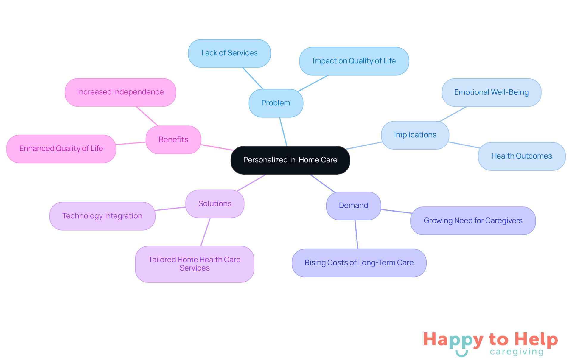 The center represents the main topic of personalized care, with branches showing the various aspects like problems, implications, and solutions. Each branch helps you understand how these elements relate to enhancing the quality of life for seniors and individuals with special needs.