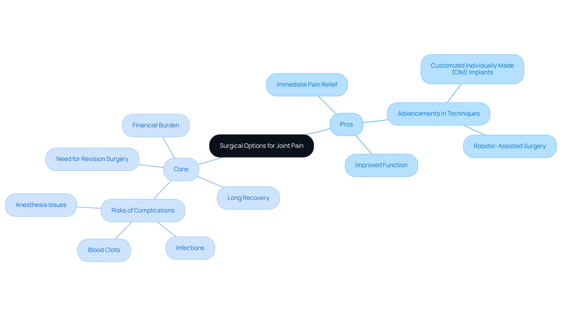 The central node represents the main topic, while the branches show the benefits and drawbacks of surgical options. Each color-coded section helps you quickly identify whether you're looking at pros or cons.