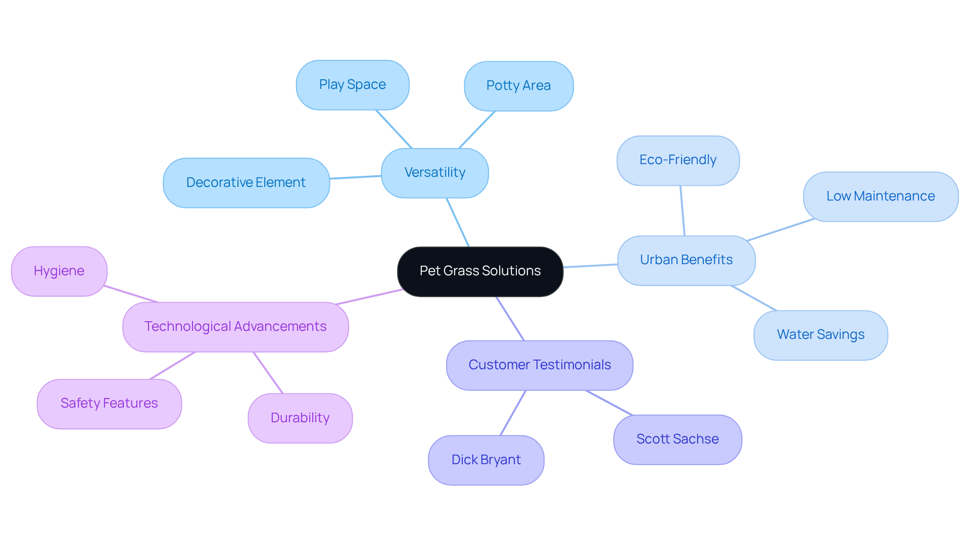 This mindmap starts with the central idea of pet grass and branches out into various related topics. Each branch represents a different aspect of pet grass, helping you see how they connect and contribute to creating a comfortable space for pets.