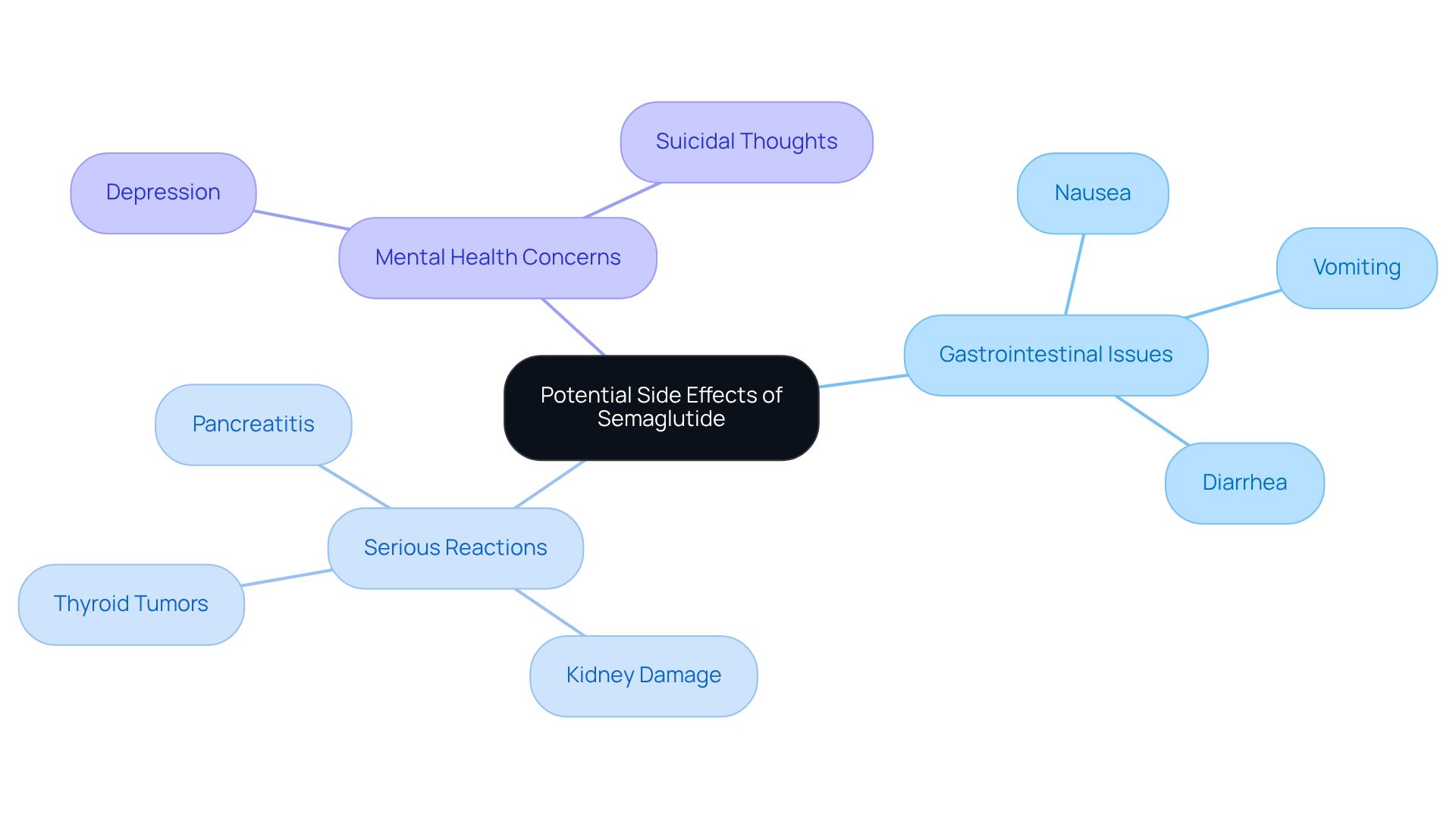 The central node represents semaglutide's side effects, with branches showing different categories of issues. Each sub-branch provides specific examples, helping you understand what to watch for while using this medication. The central node represents semaglutide's side effects, with branches showing different categories of issues. Each sub-branch provides specific examples, helping you understand what to watch for while using this medication.