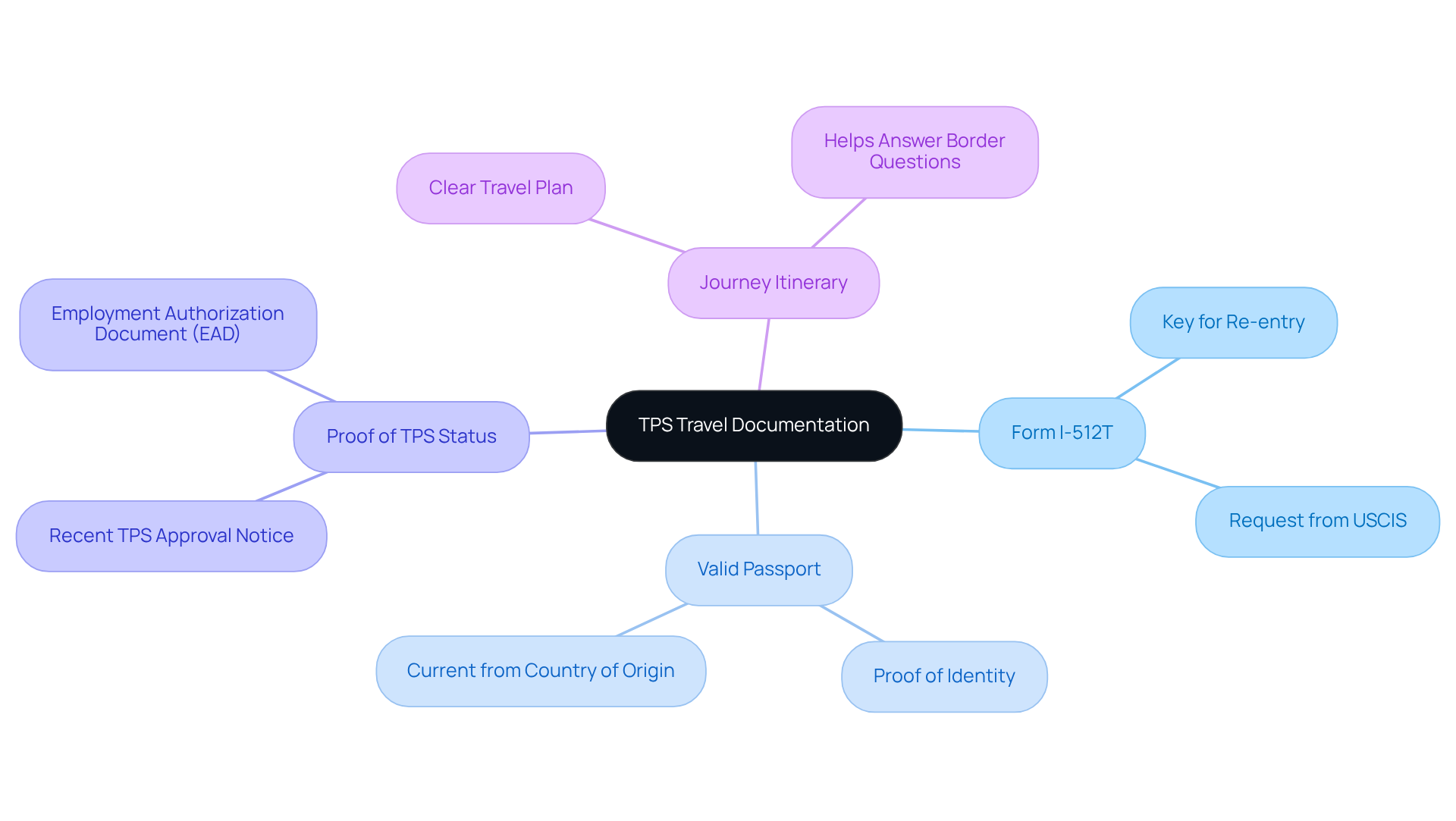 This mindmap shows the key documents you need for TPS travel. Start at the center with the main topic, then follow the branches to see each document and its importance. Each color-coded branch helps you quickly identify what you need to prepare for your journey.