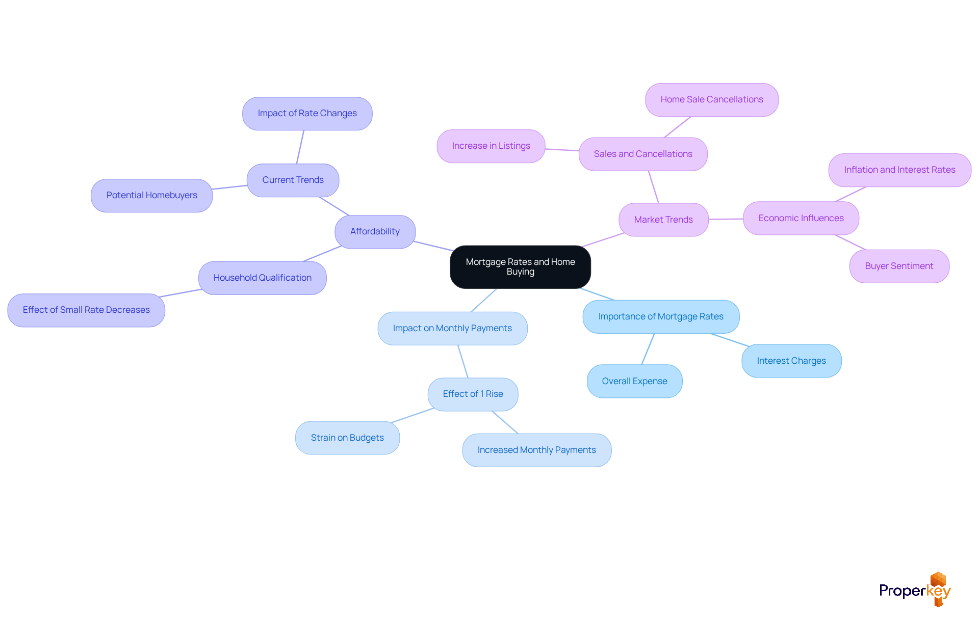 This mindmap illustrates how mortgage rates affect various aspects of home buying. Start at the center with the main topic, then explore how rates influence monthly payments, affordability, and market trends. Each branch represents a key area of understanding, helping you see the connections and importance of staying informed.