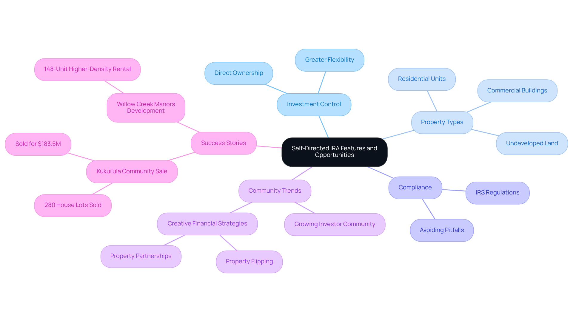 The central node represents the main topic of Self-Directed IRAs. Each branch shows a different aspect of SDIRAs, helping you understand how they can empower your investment strategies and what opportunities they present. The central node represents the main topic of Self-Directed IRAs. Each branch shows a different aspect of SDIRAs, helping you understand how they can empower your investment strategies and what opportunities they present.