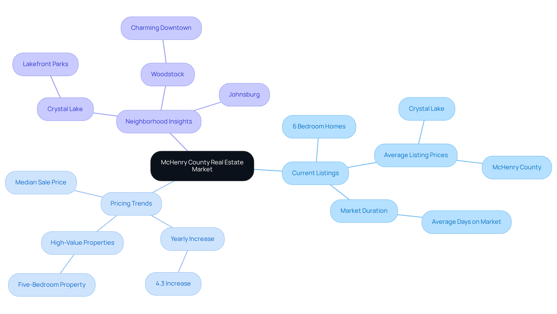 The central node represents the overall market, while the branches show different aspects to consider when navigating real estate. Each sub-branch provides specific details that can help you make informed decisions.