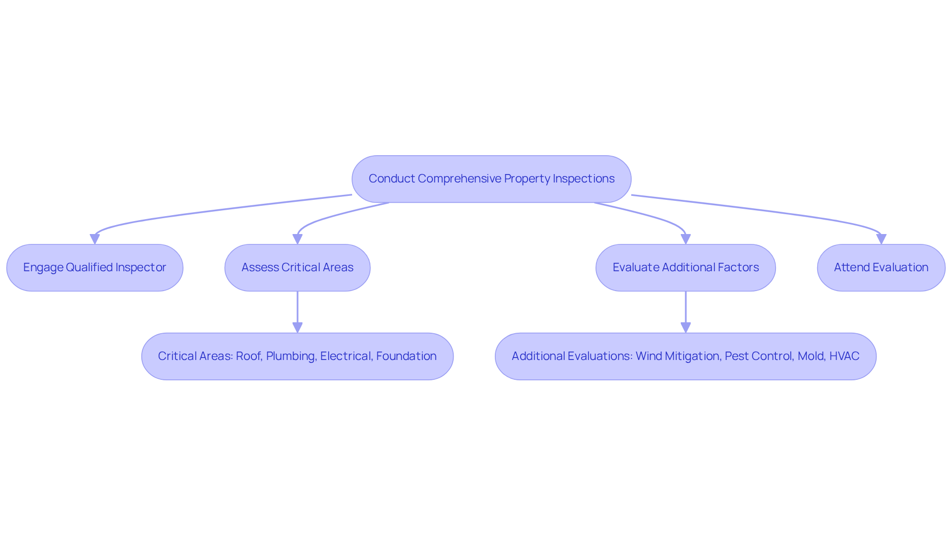 This flowchart guides you through the process of conducting a thorough property inspection. Start at the top and follow the arrows to see each step you should take, from hiring an inspector to understanding the property's condition. Each box represents an important action or consideration to help you make informed decisions.