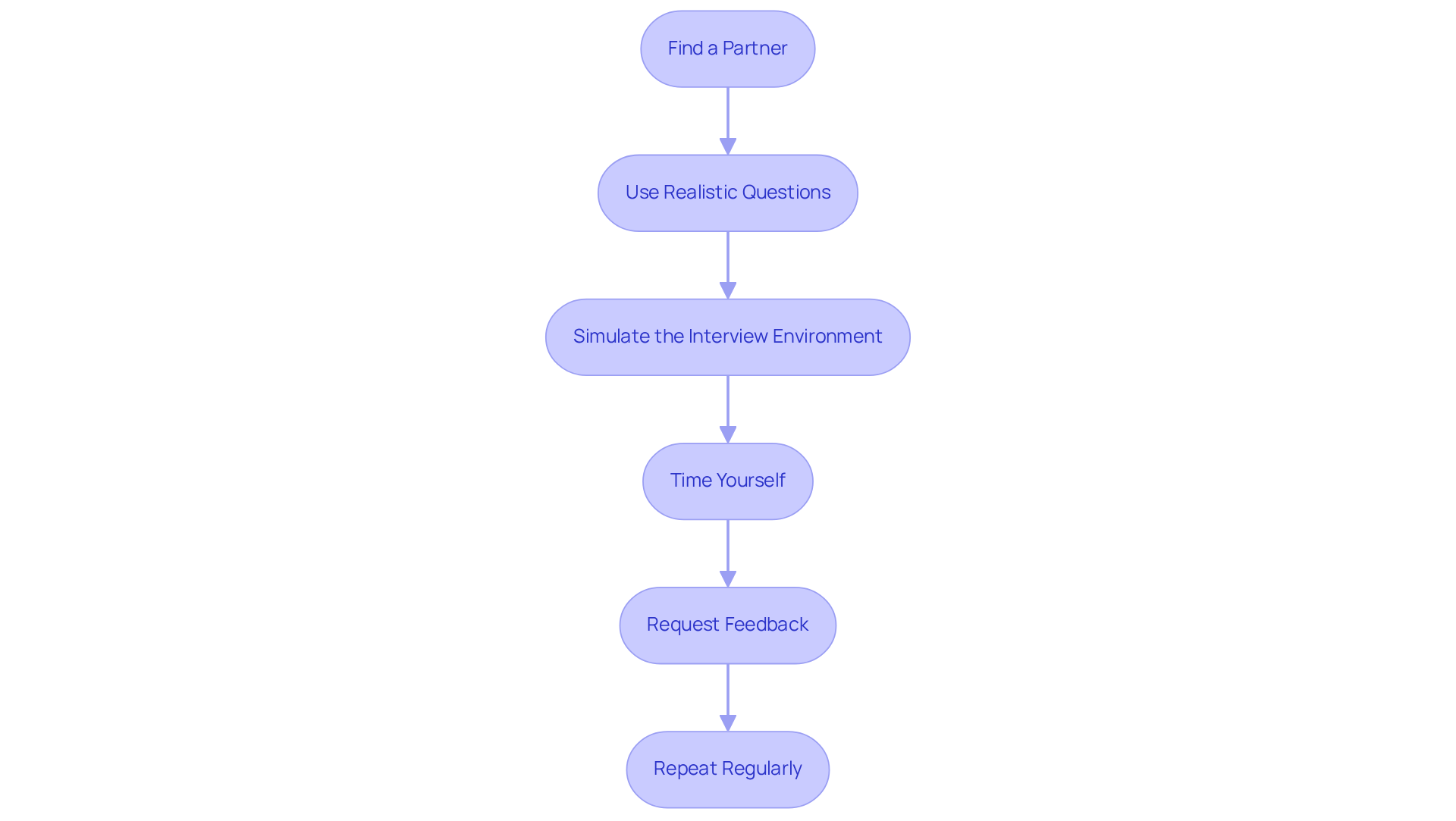 Each box represents a step you should take to prepare for the mock interview. Follow the arrows from one step to the next to ensure you cover everything needed for effective practice.