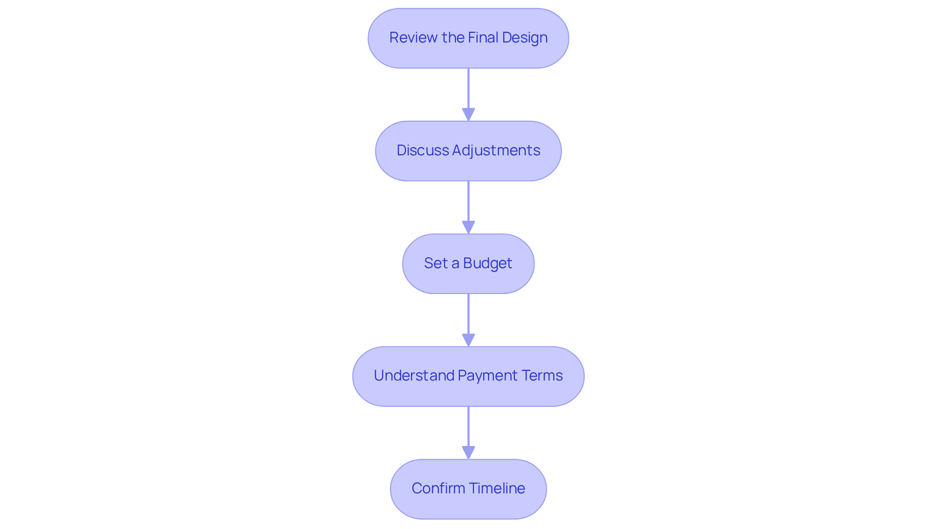 Each box represents a step in the process of finalizing your jewelry design and budget. Follow the arrows to see how each step leads to the next, guiding you through this exciting journey.