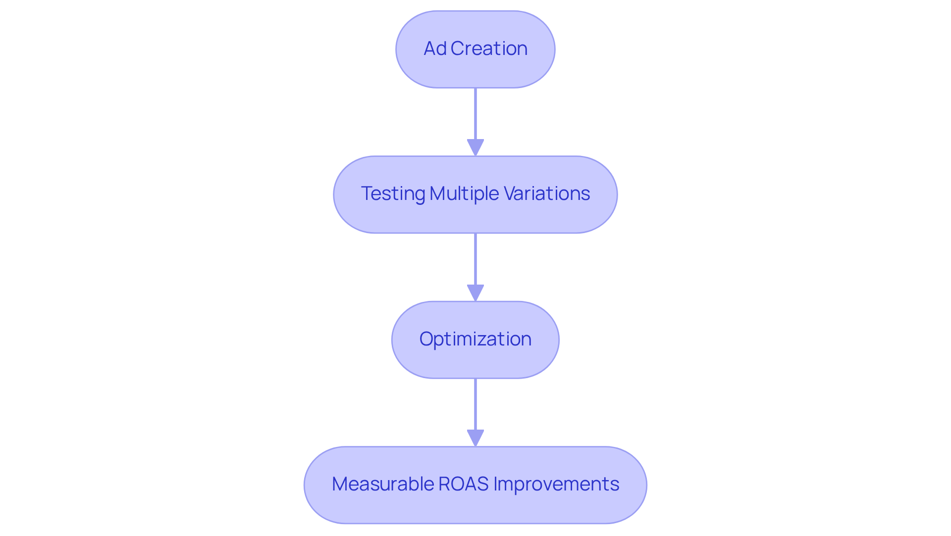 This flowchart shows how automating ad processes leads to better returns on ad spend. Each step builds on the previous one, illustrating the journey from creating ads to achieving measurable success.