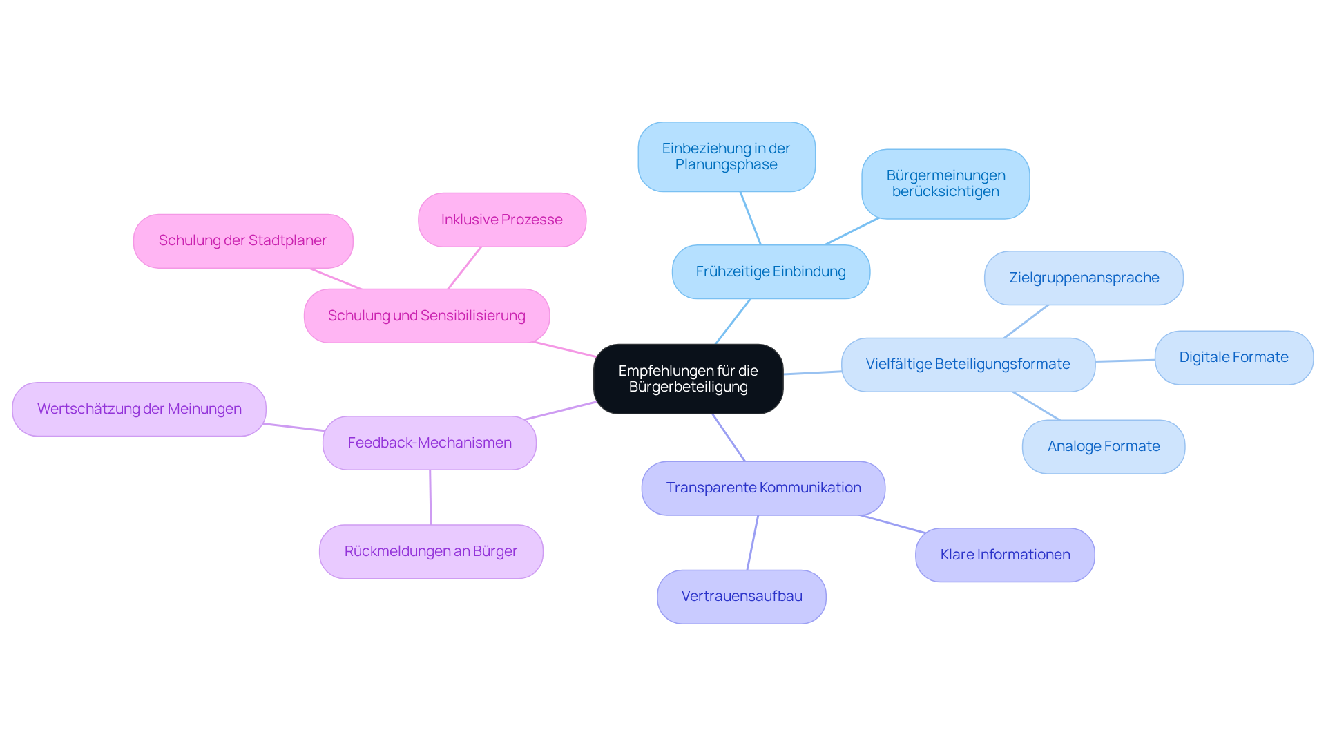 Im Zentrum steht die Hauptidee der Bürgerbeteiligung, von der aus die verschiedenen Empfehlungen abzweigen. Jeder Ast repräsentiert eine Empfehlung, und die Unterpunkte zeigen spezifische Aspekte oder Maßnahmen, die zu dieser Empfehlung gehören. Im Zentrum steht die Hauptidee der Bürgerbeteiligung, von der aus die verschiedenen Empfehlungen abzweigen. Jeder Ast repräsentiert eine Empfehlung, und die Unterpunkte zeigen spezifische Aspekte oder Maßnahmen, die zu dieser Empfehlung gehören.