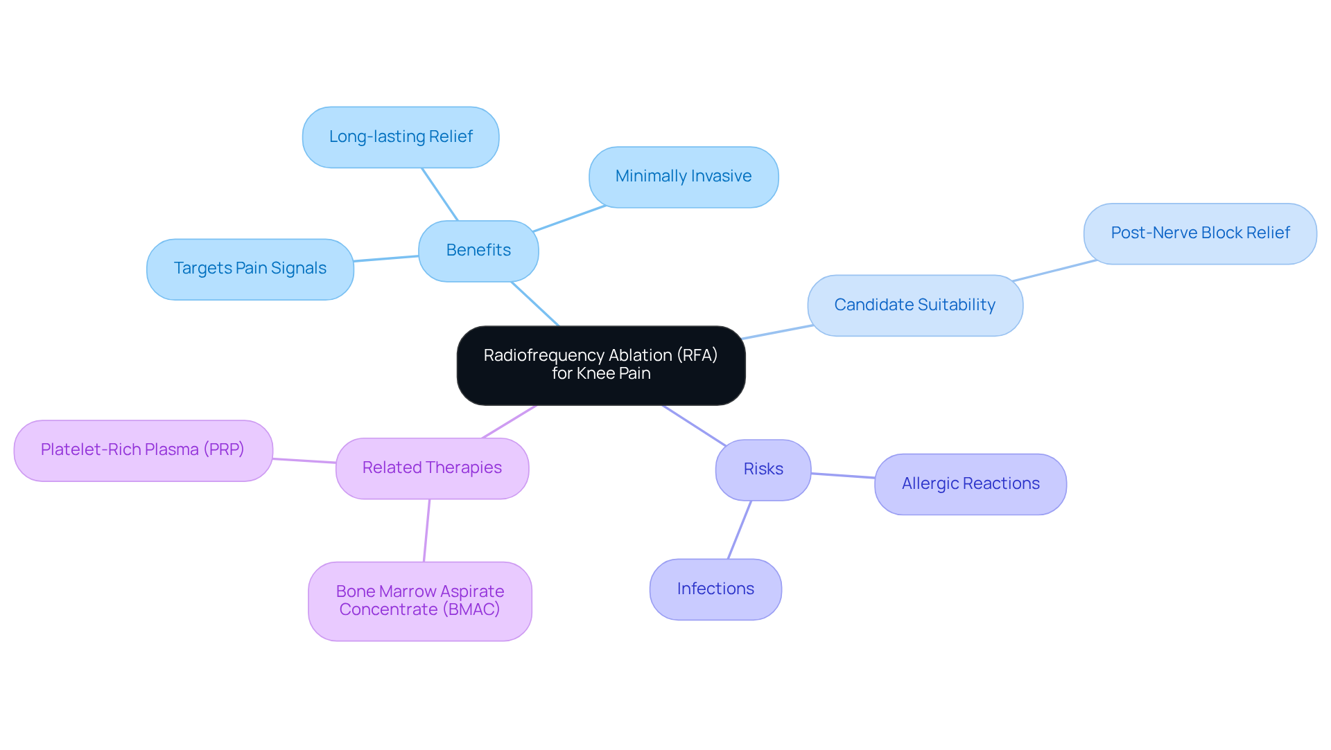 This mindmap starts with RFA at the center, branching out to show its benefits, who might benefit from it, potential risks, and related therapies. Each branch helps you see how these elements connect to the main topic, making it easier to grasp the overall picture of RFA and its role in managing knee pain.