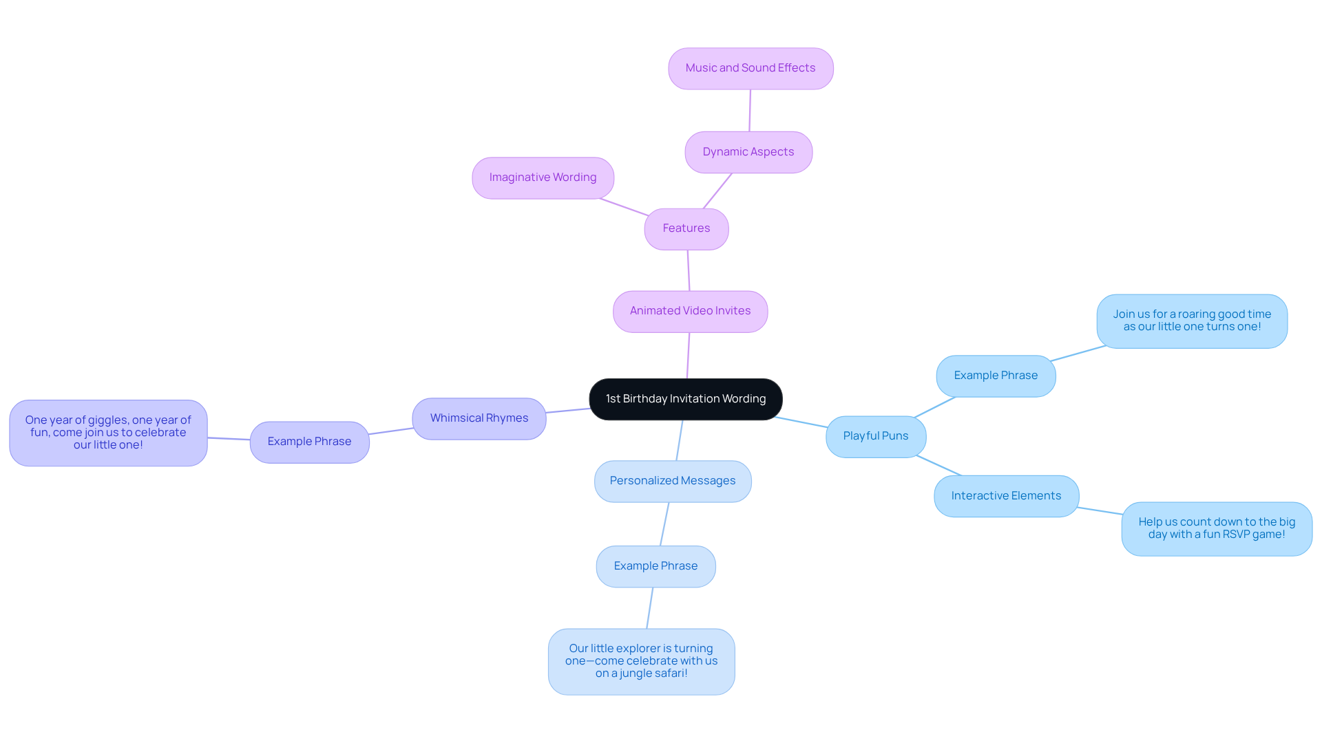 The central node shows the main topic, and each branch represents a different creative approach to invitation wording. Explore the sub-ideas to find inspiration for making your child's birthday invite special!